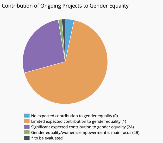 GENDER MARKER IMPLEMENTATION IN UNIDO | UN SYSTEM COORDINATION